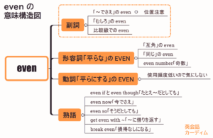 【初心者でも分かる】even の意味と使い方 | カーディム英語タイムズ