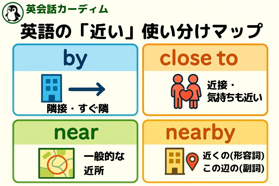 英語の「近く」を完全マスター！near, close to, nearby, by の違いを徹底解説 | カーディム英語タイムズ